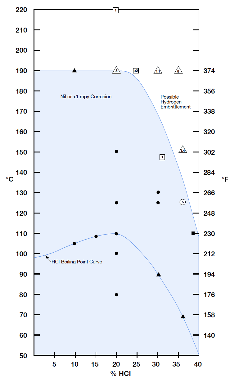 Corrosion Resistance Properties of Tantalum and Alloys - Admat Inc